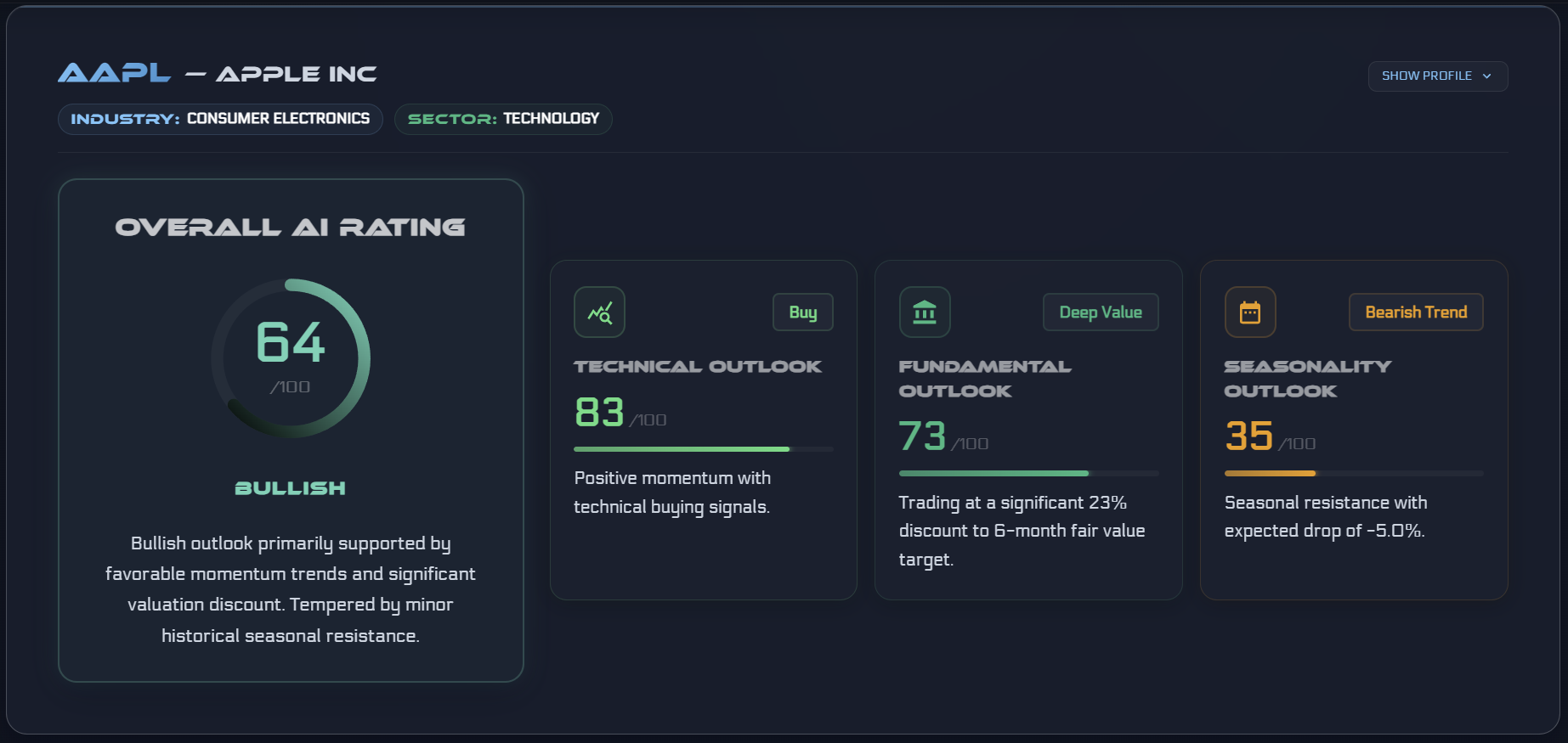 AI-powered composite rating and score dashboard